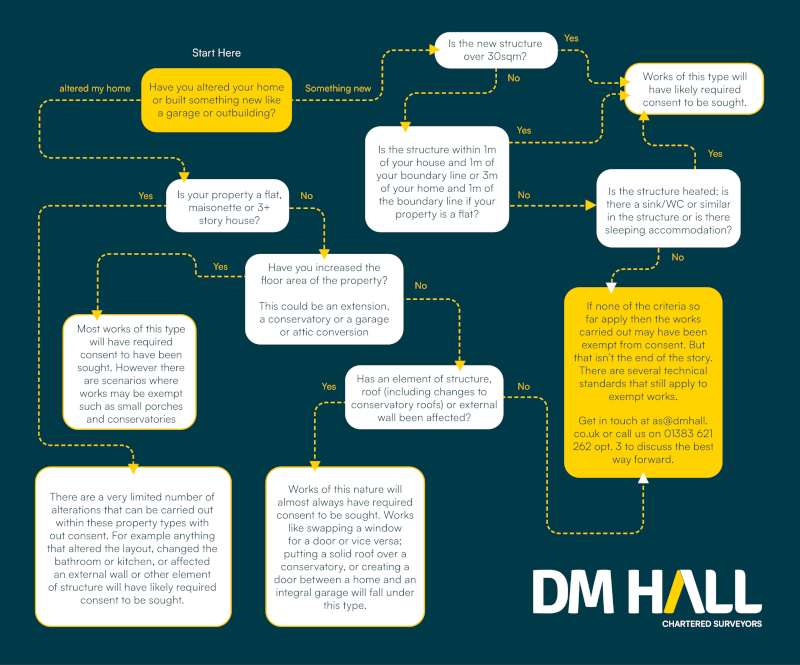 Building Permissions Flow Chart - Morgan Law - Solicitors & Estate Agents